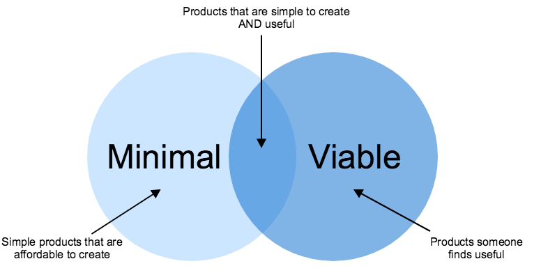 Minimum Viable Products